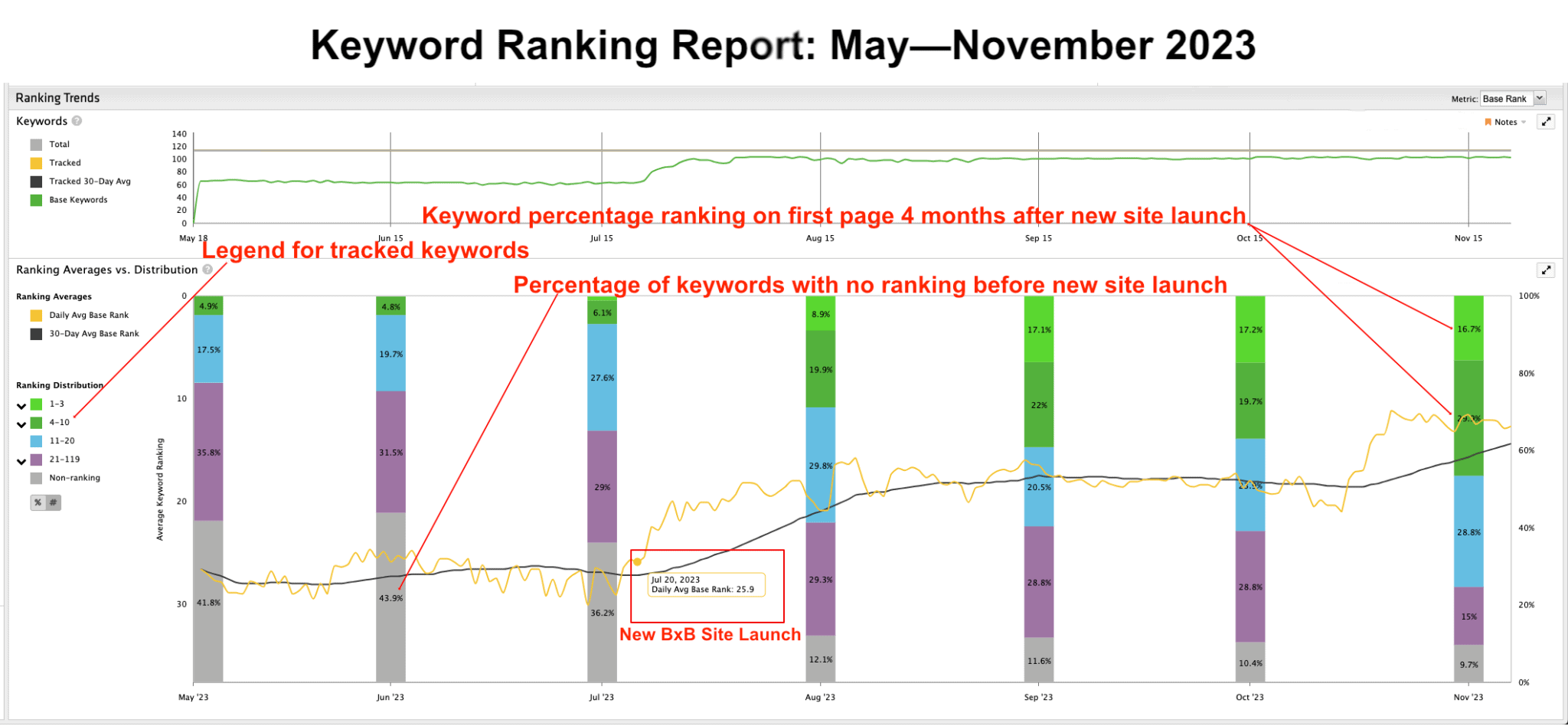 951% Increase in First-Page Keyword Rankings After New Website Launch ...